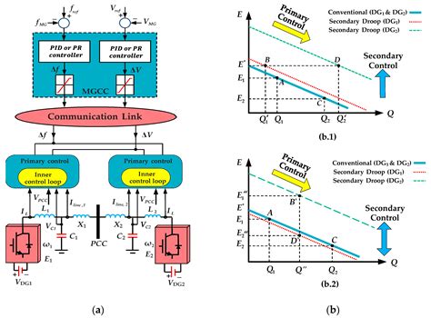 Coordinated Power Sharing In Islanding Microgrids For Parallel