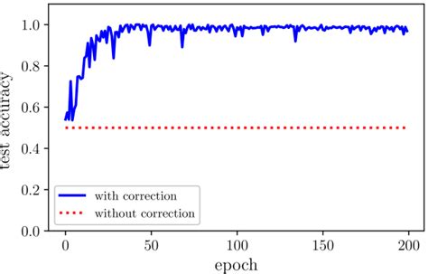 A Non Intrusive Correction Algorithm For Classification Problems With