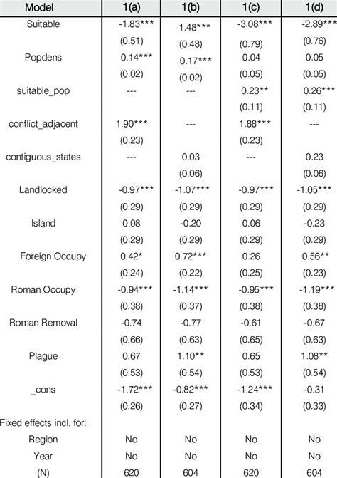 regression results model without fixed effects download scientific