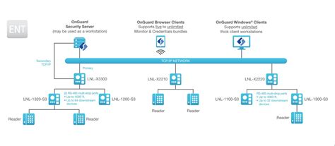 Lenel Capital Security Systems