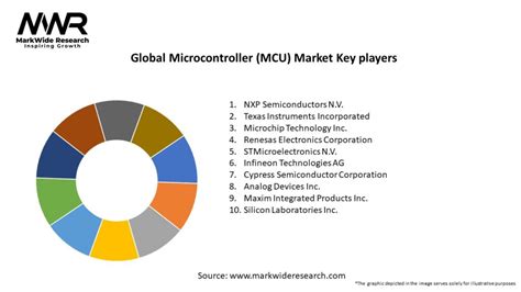 Global Microcontroller Mcu Market 2024 2032 Size Share Growth