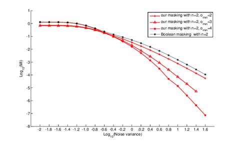 Mutual Information In Function Of The Noise Variance For Boolean Matrix