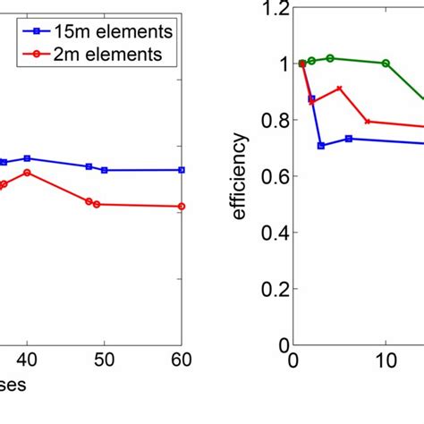 strong and weak scaling of the system matrix assembly—as expected the
