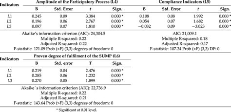 regression analysis using ols of the existing statistical correlation