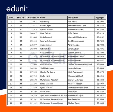 Nums Merit List 2025 For Mbbs And Bds Programs