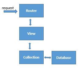 Routers In Backbone Js Part
