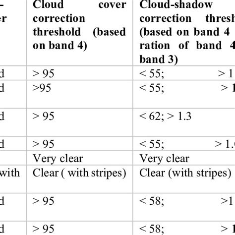 image based threshold values used in cloud cloud shadow removal