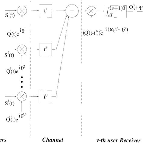 Baseband Equivalent Of A Ds Cdma Communication System Download Scientific Diagram