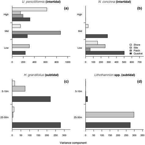 Variance Components Of Dominant Taxa Across Scales Of Spatial Download Scientific Diagram