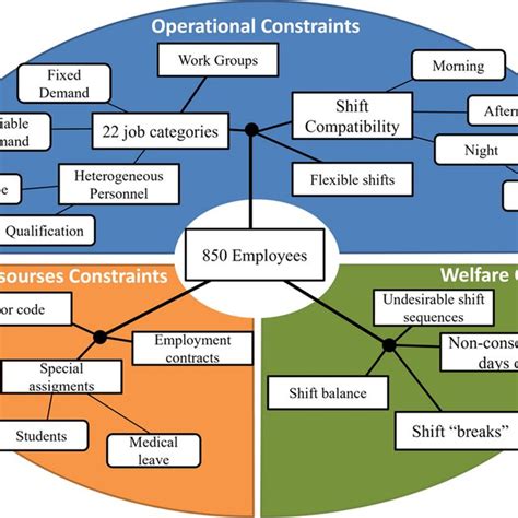 Constraint Map For Ground Crew Personnel Planning Problem Download Scientific Diagram