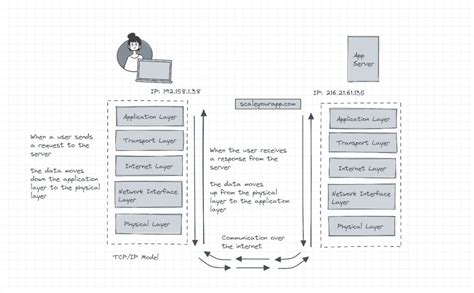 Ip Layers And The Tcp Ip Model A Deep Dive Scaleyourapp