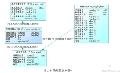 建设工程监管信息系统的系统流程管理子模块h1 4《建设工程监管信息系统》交易流程步骤列表显示与添加及删除模 Csdn博客