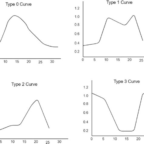 2 Pattern Of Load Curve Download Scientific Diagram