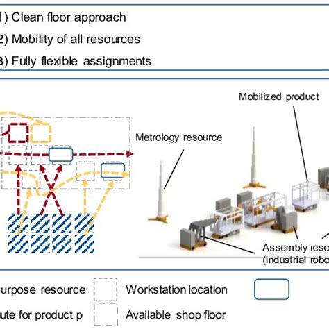 Line Less Mobile Assembly Systems Overview Download Scientific Diagram