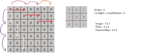 padding and strides cnn convolutional neural network dee