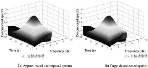 Efficient Non Stationary Random Process Simulation Method Eureka Patsnap