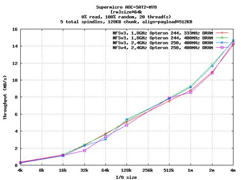 A Comparison Of Various Nfs Configurations