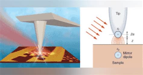 Optical Microscopy Near Field Scanning Maps And Creates Structures