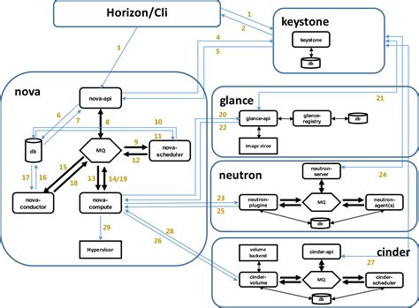OpenStack架构梳理 灰信网软件开发博客聚合