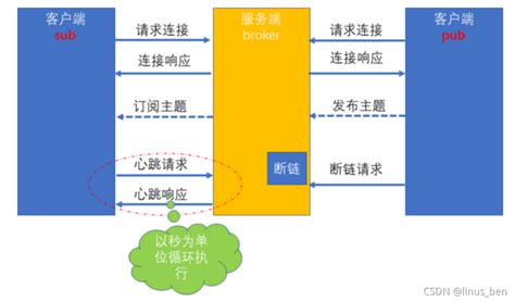mqtt协议实现 协议框架和连接管理（1） mqtt broker架构图 csdn博客