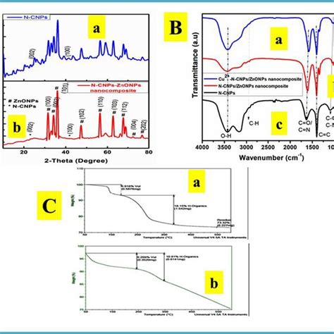 Spectra Of A Zn 2p Of N Cnps Znonp Nanocomposite B Zn 2p Of