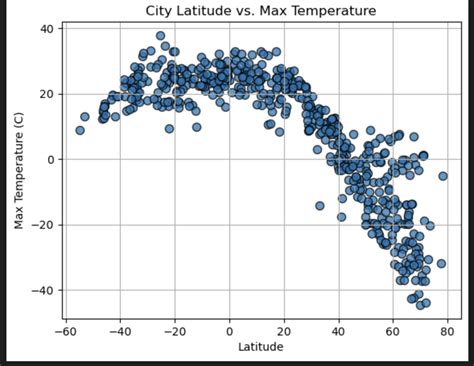 GitHub Shabazmotan Weather API Created A Python Script To Visualize