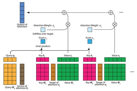 Llms And Transformers In This Article We Will Embark On An… By Manu Medium