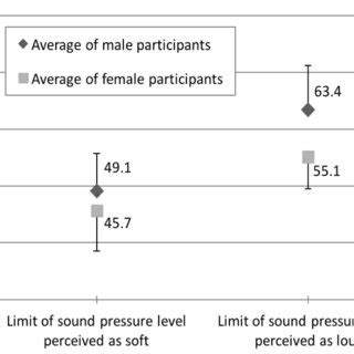 Average Limits Of A Weighted Sound Pressure Levels For Male And Female Download Scientific