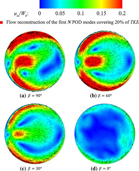 The Flow Reconstruction Of The First N Pod Modes Covering 20 Of The