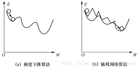 六随机神经网络boltzmann（玻尔兹曼机） Csdn博客