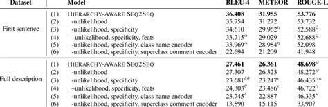 Comparison Of Our Hierarchy Aware Seq2seq Model With The Baseline