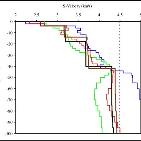 Crustal Velocity Model Beneath Duhok Station The Broken Line Is The