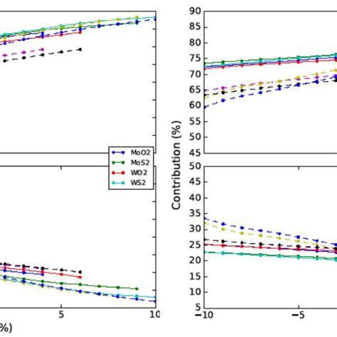 The Contributions Of The D Orbital Of The Mo Atom And Respectively Of Download Scientific
