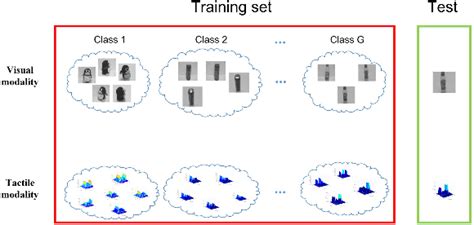 Figure 1 From Visual Tactile Fusion For Object Recognition Semantic Scholar