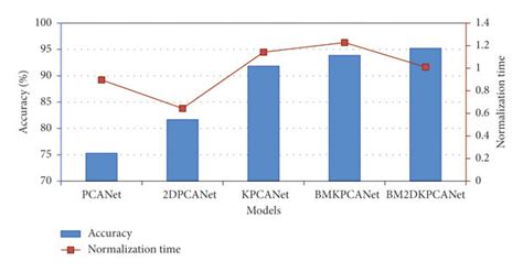 Comparison Of Model Performance On The Coil 100 Dataset Download
