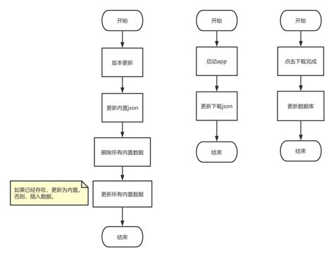 数据库流程图 流程图模板 processon思维导图、流程图