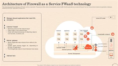 Firewall As A Service Fwaas Architecture Of Firewall As A Service Fwaas Technology Ppt Powerpoint