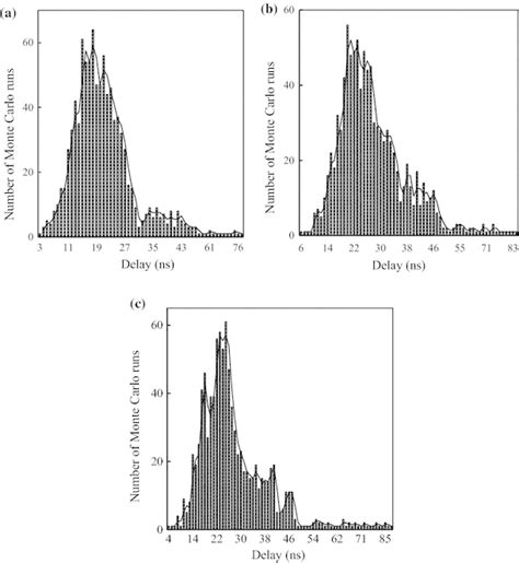 Histogram Of Propagation Delay With A Effective Gate Length B Oxide Download Scientific