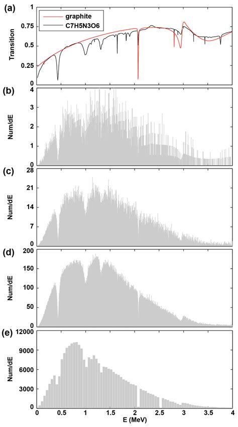 Single Neutron Count Fast Neutron Absorption Spectroscopy A Download Scientific Diagram