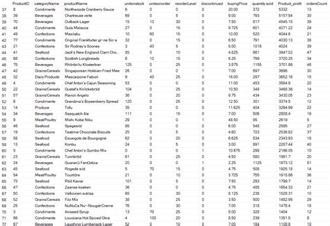 Sql Northwind Products Table Stack Overflow