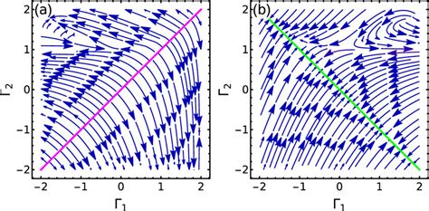 crg at non hs criticalities a on the magenta line which capture the