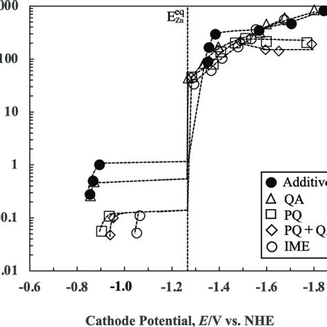 Partial polarization curves of Zn during Zn-Ni alloy deposition from ...