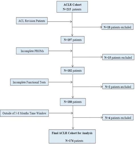 Figure 1 From Effect Of Age And Sex On Anterior Cruciate Ligament