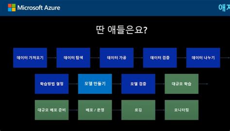 Mlops 정리 Microsoft Azure 활용
