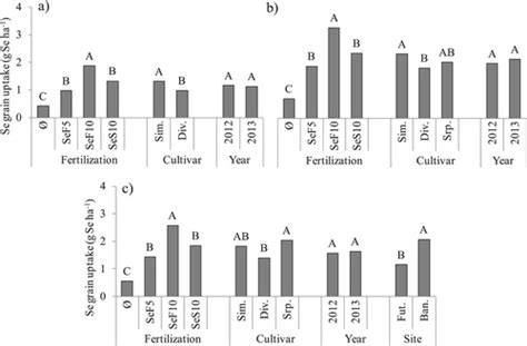 Full Article Biofortification Of Wheat Cultivars With Selenium
