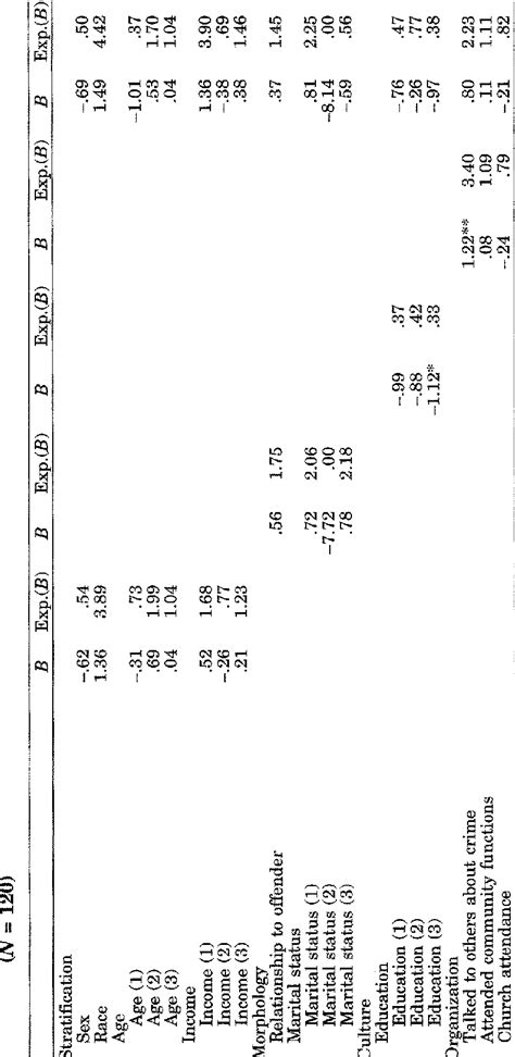 Logistic Regression Of Fraud Reporting By Blacks Categories For Download Scientific Diagram