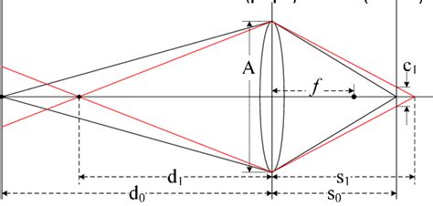 Schematic Diagram Of The Generation Of Defocus Blur Download Scientific Diagram