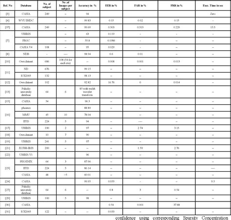 Table I From Iris Biometrics Survey 2010 2015 Semantic Scholar