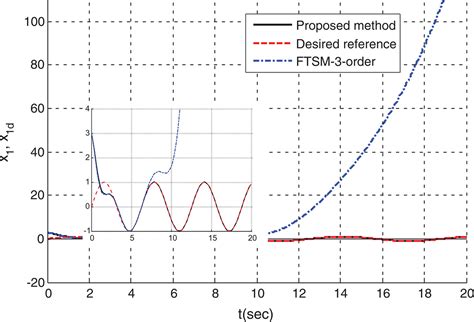 Adaptive Finite‐time Tracking Control Of Uncertain Non‐linear N ‐order