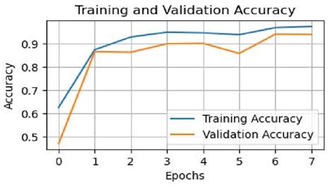 Training Result Of The Flip And Zoom And Affine Transformation Dataset